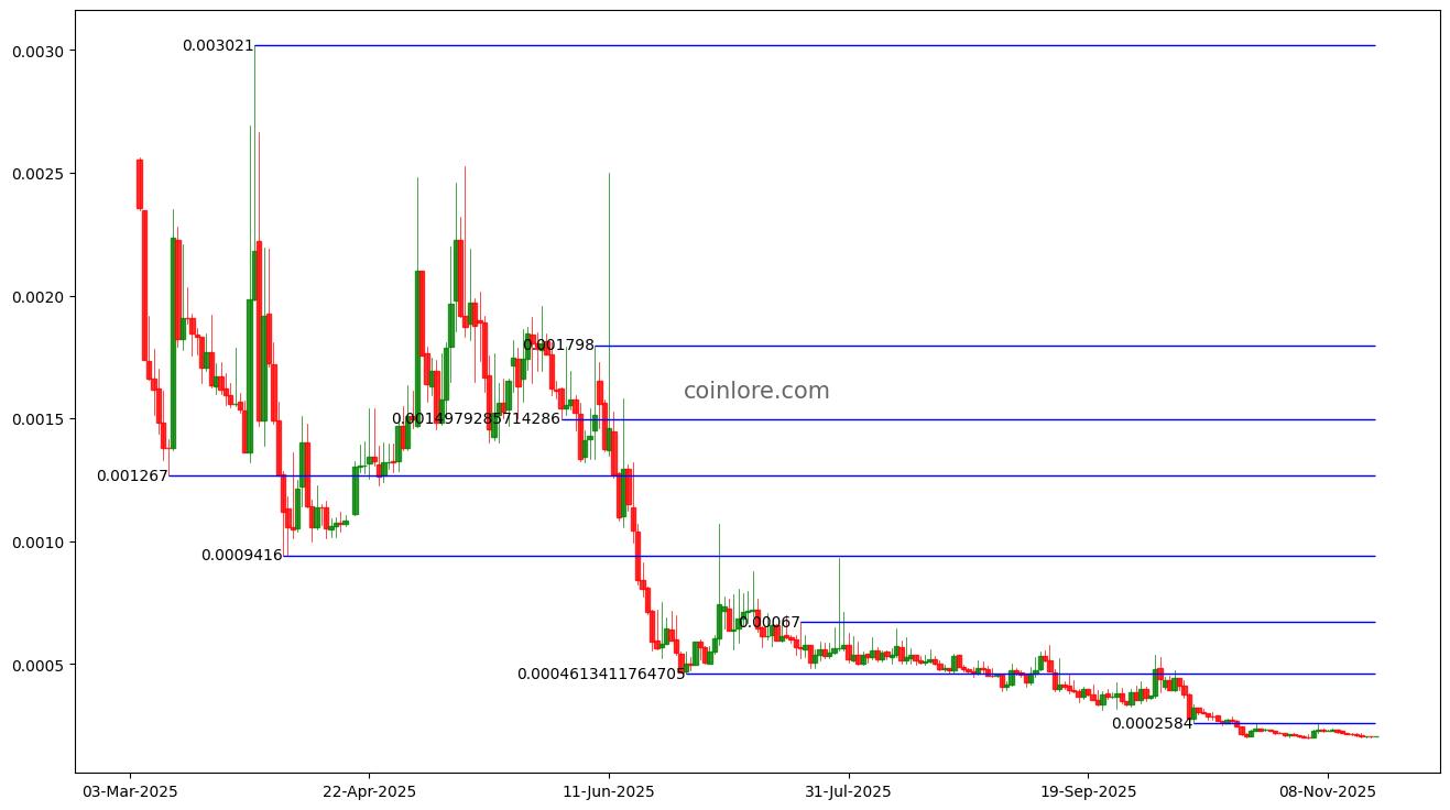 KIP Support and resistance levels