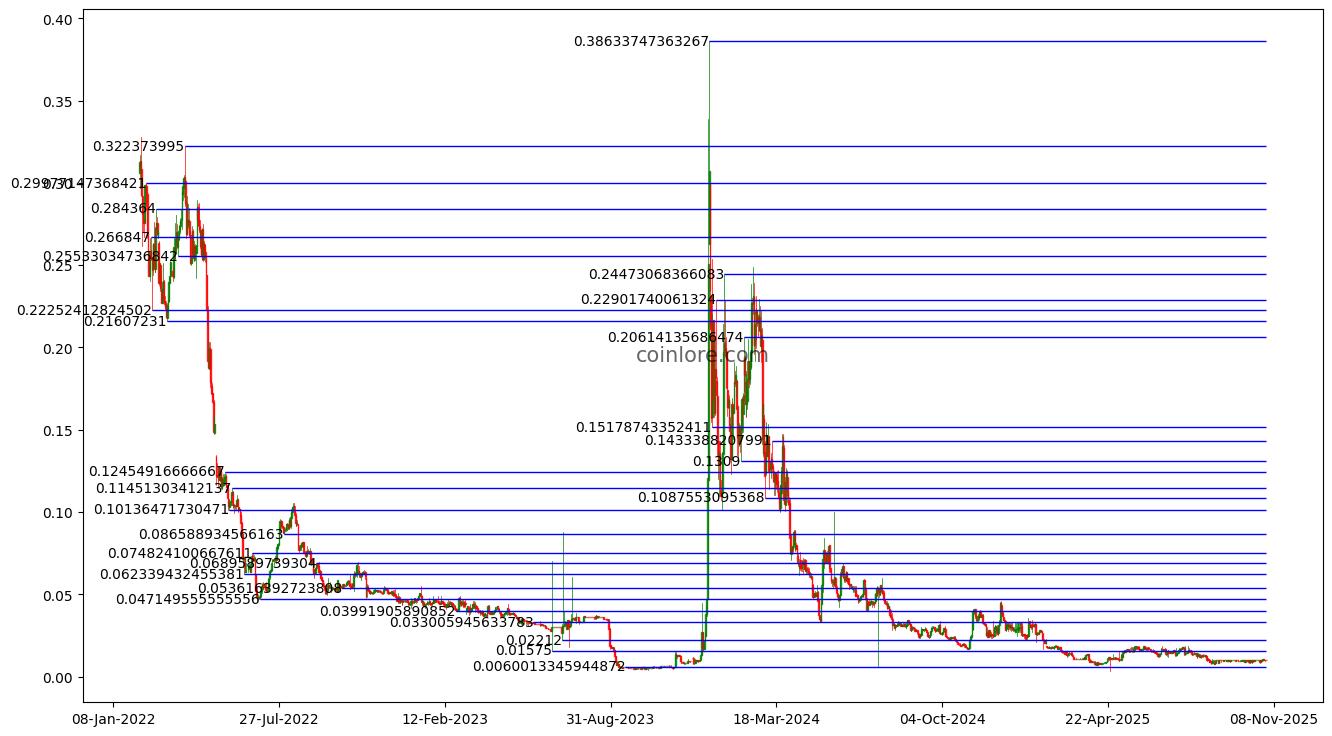 Niveles de soporte y de resistencia de KIRA Network