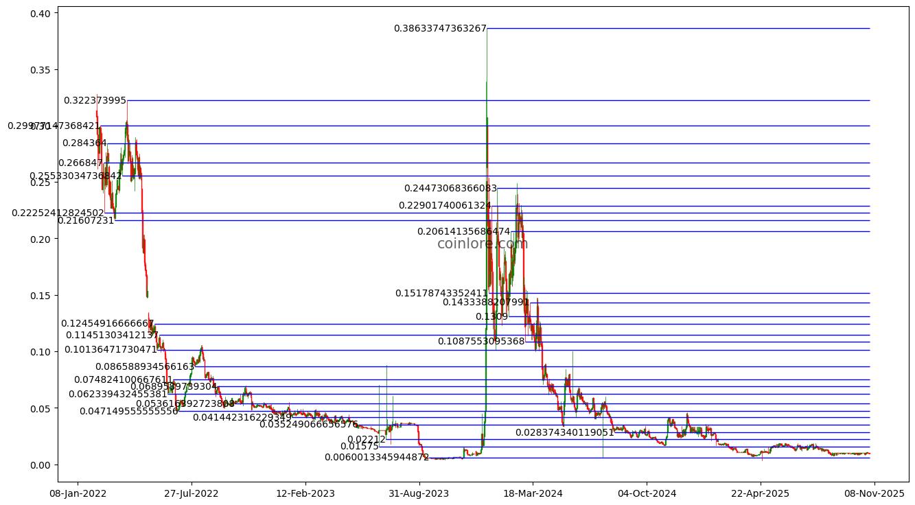 KIRA Network Destek ve Direnç Seviyeleri
