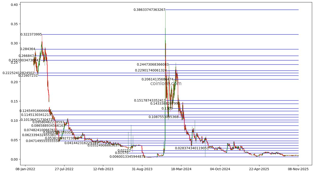 KIRA Network Support and resistance levels