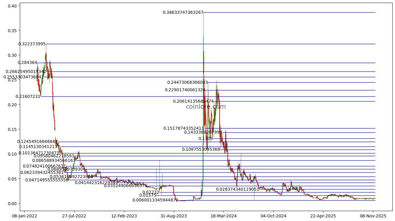 KIRA Network Support and resistance levels