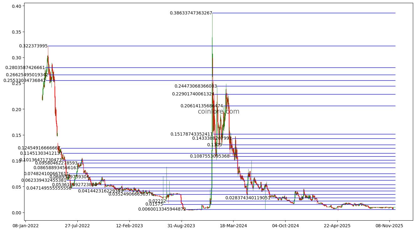 KIRA Network Support and resistance levels