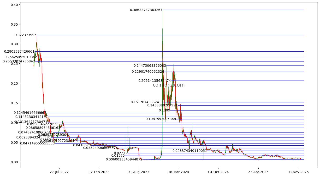KIRA Network Support and resistance levels
