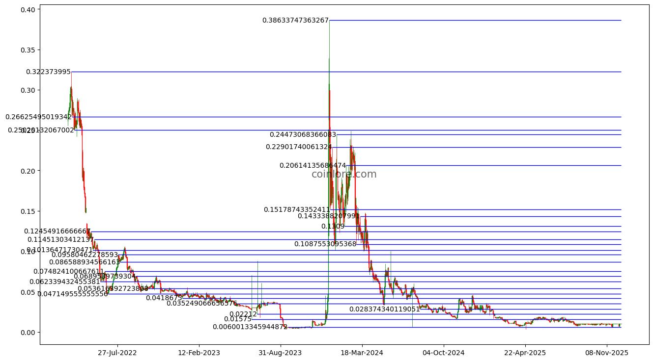 KIRA Network Support- und Widerstandsniveaus