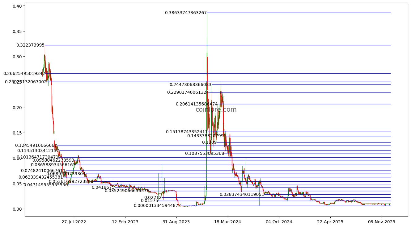 KIRA Network уровни поддержки и сопротивления