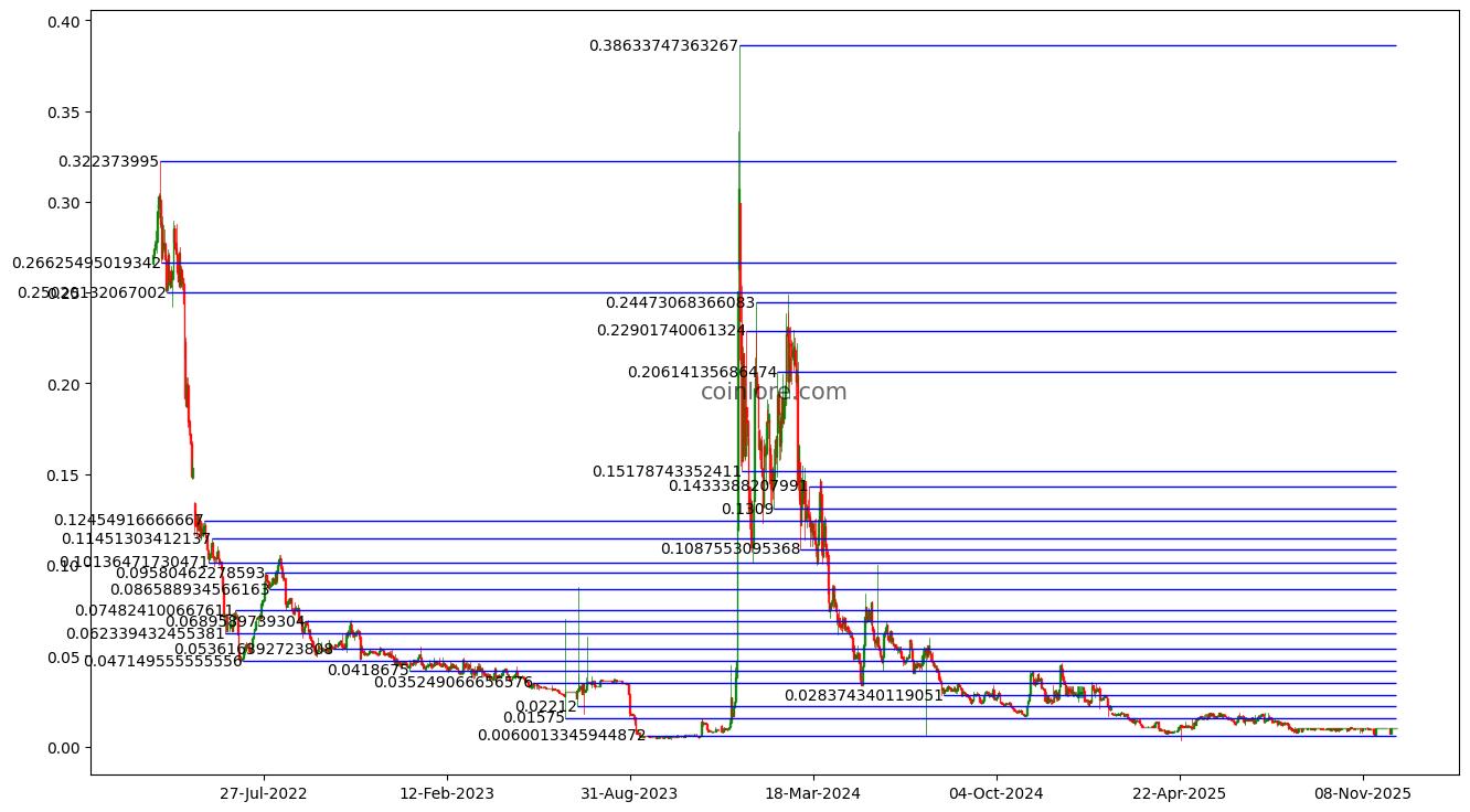Niveles de soporte y de resistencia de KIRA Network