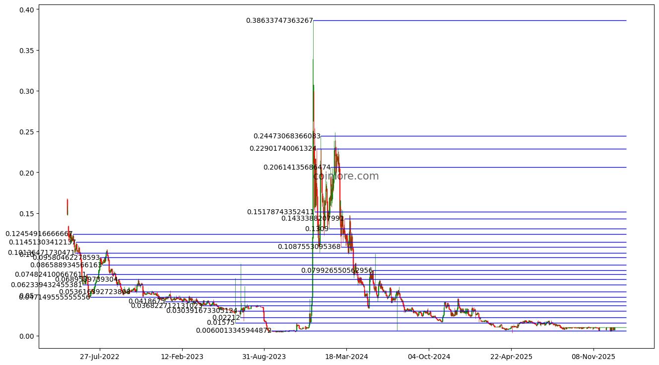 KIRA Network уровни поддержки и сопротивления