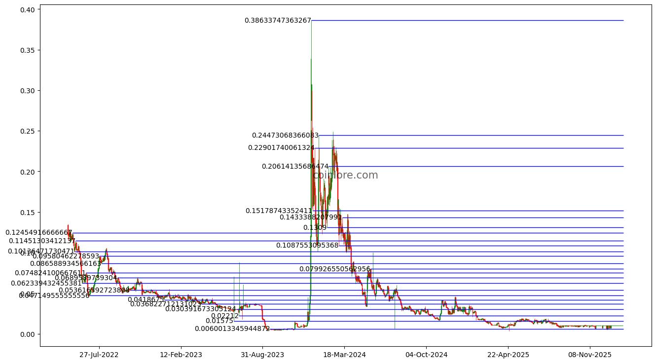 KIRA Network Destek ve Direnç Seviyeleri