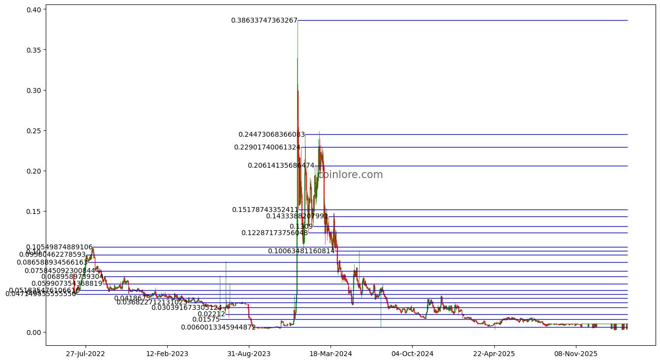 Niveles de soporte y de resistencia de KIRA Network