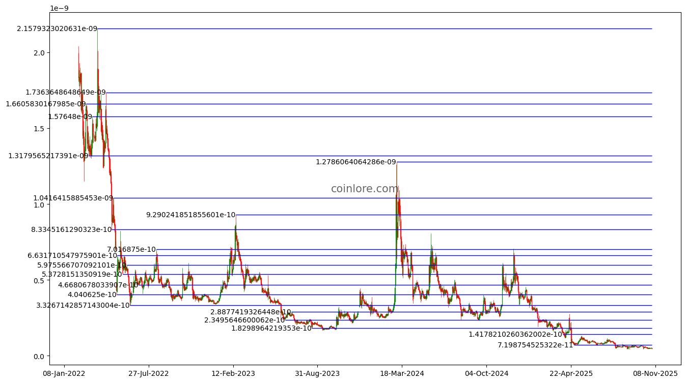 Kishu Inu уровни поддержки и сопротивления