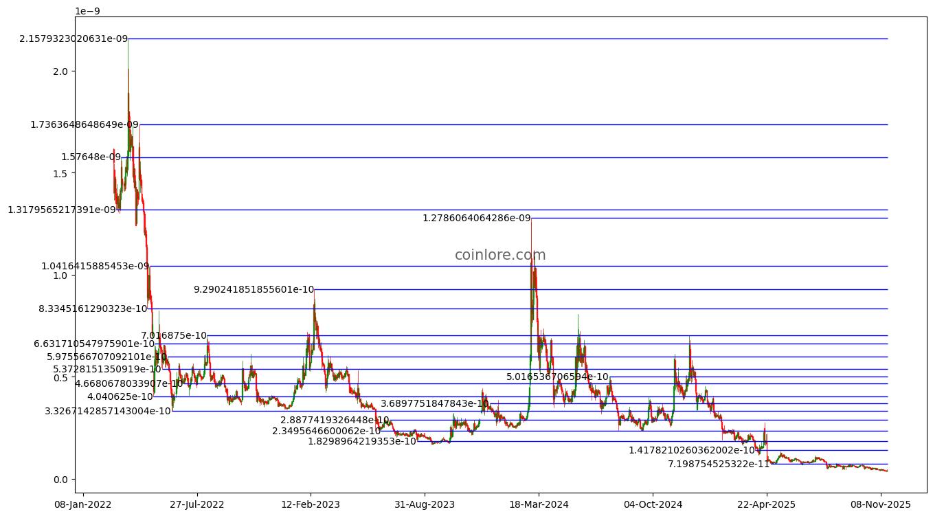 Kishu Inu Support and resistance levels
