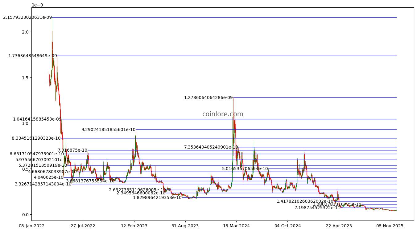 Kishu Inu Support and resistance levels