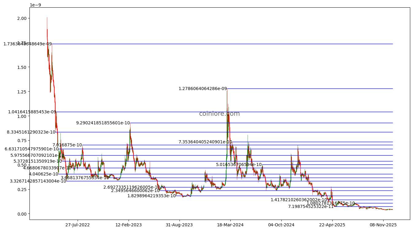Kishu Inu уровни поддержки и сопротивления