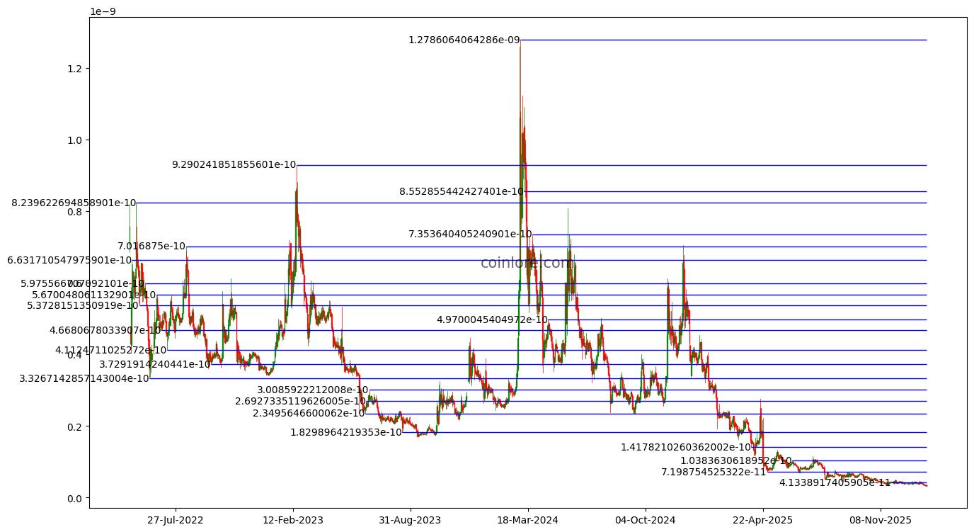 Kishu Inu уровни поддержки и сопротивления