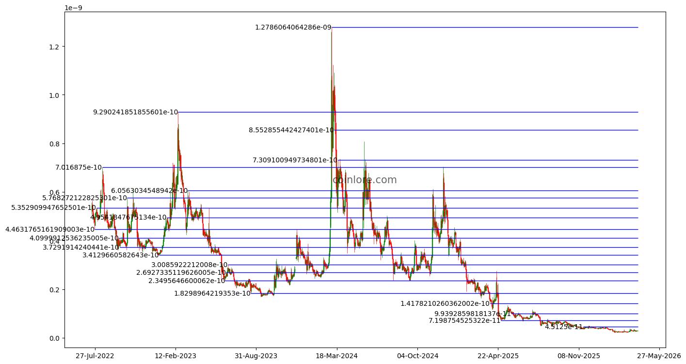 Niveles de soporte y de resistencia de Kishu Inu