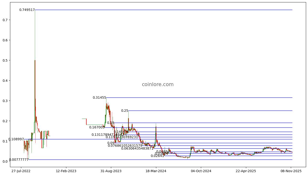 Kissan Support and resistance levels