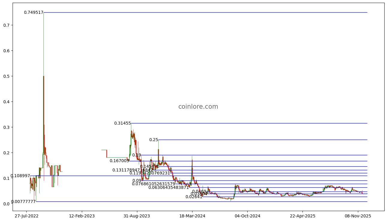 Kissan Support and resistance levels