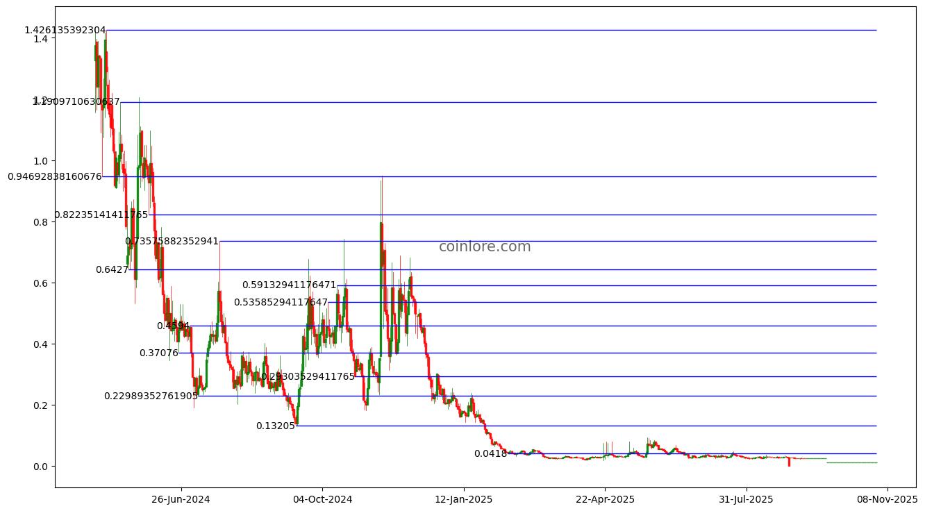 Kitten Haimer Support- und Widerstandsniveaus