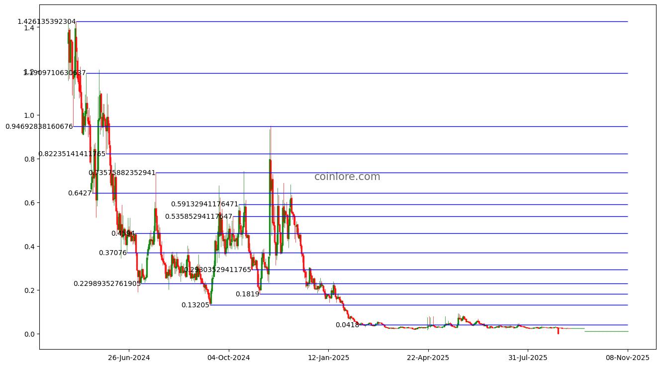 Kitten Haimer Support and resistance levels