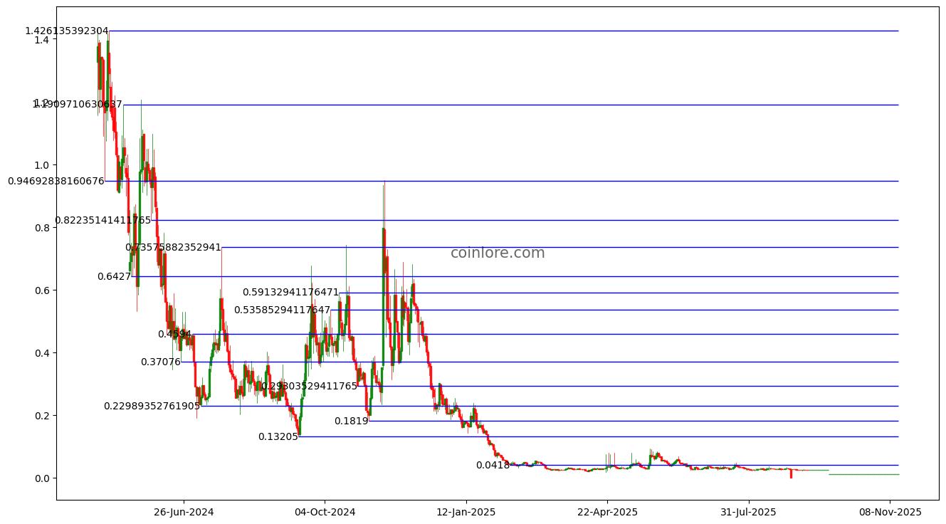 Kitten Haimer Support and resistance levels