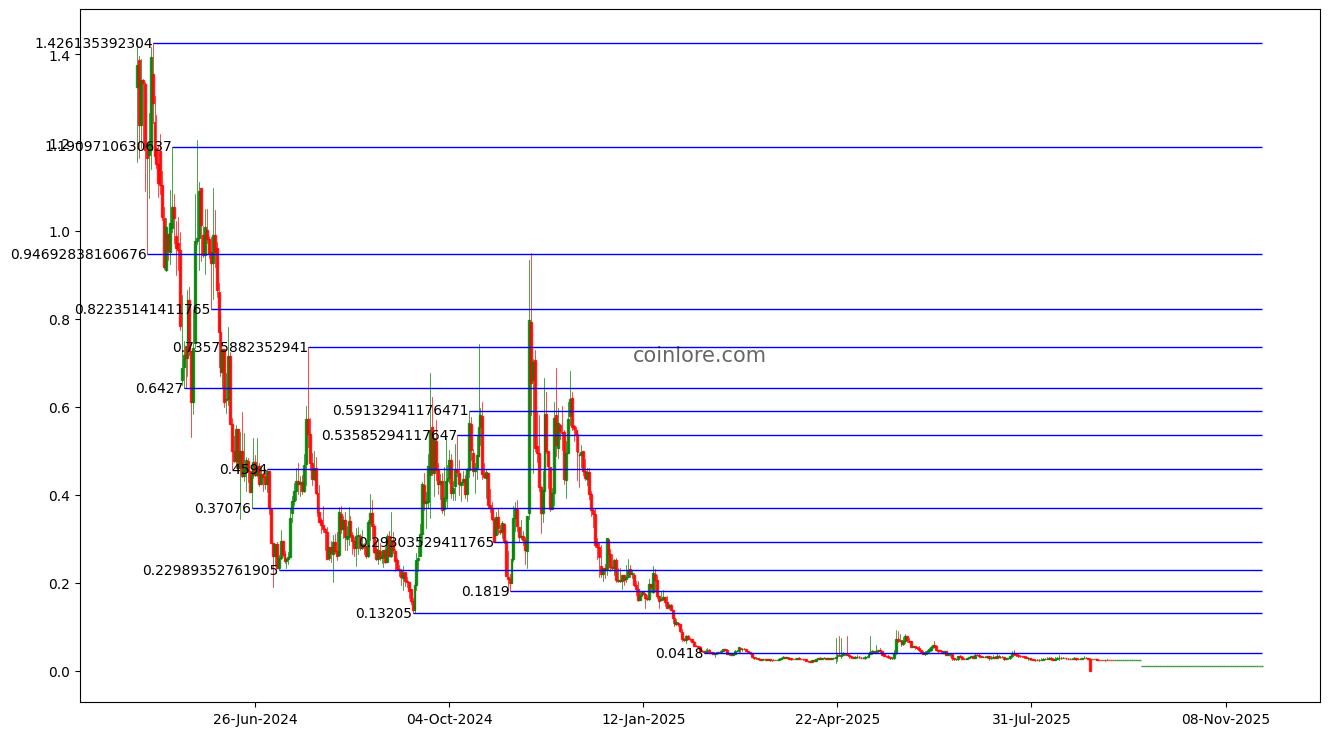 Kitten Haimer Support and resistance levels
