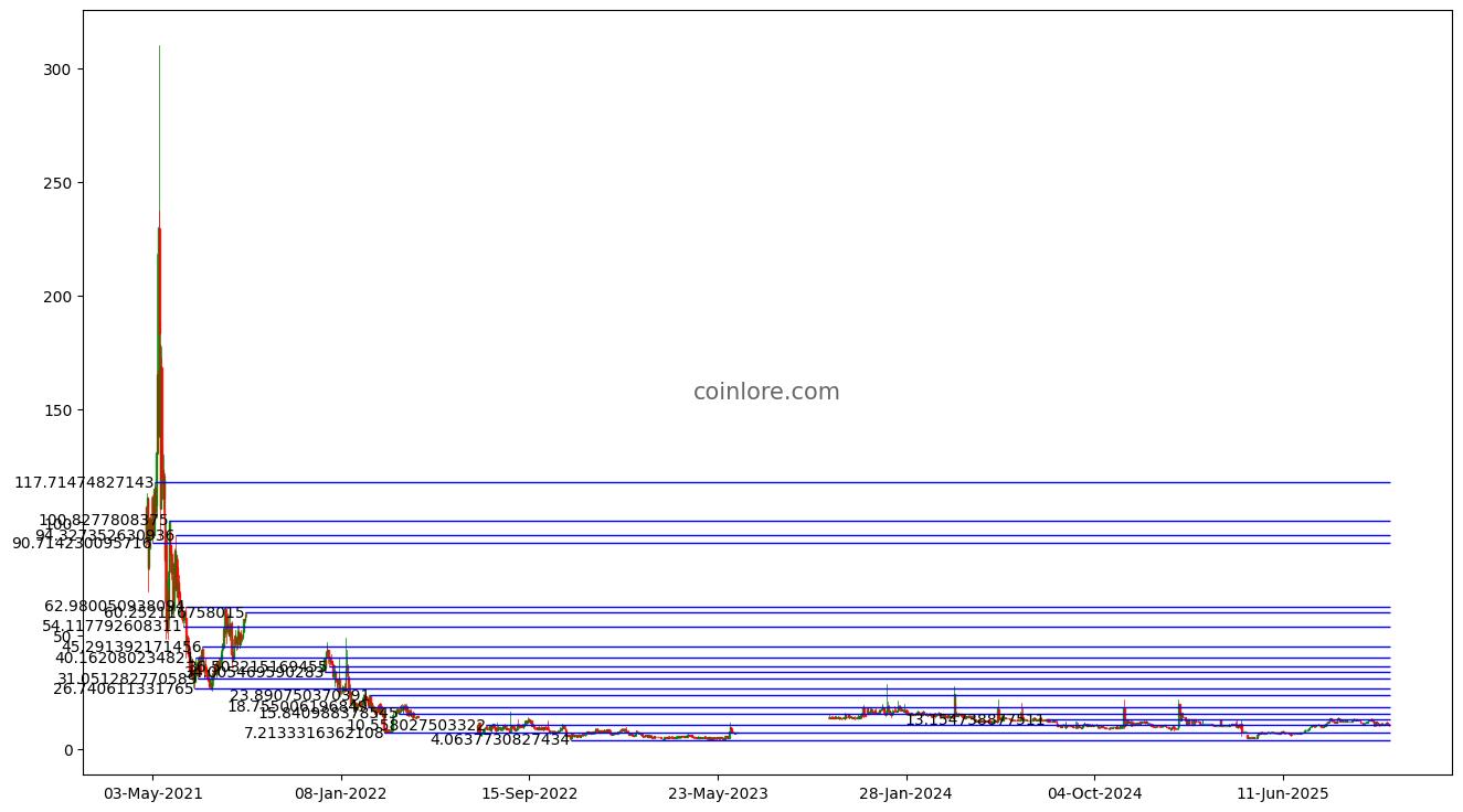 KittenFinance Support and resistance levels