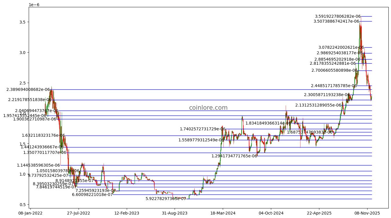 KittyCake Support and resistance levels