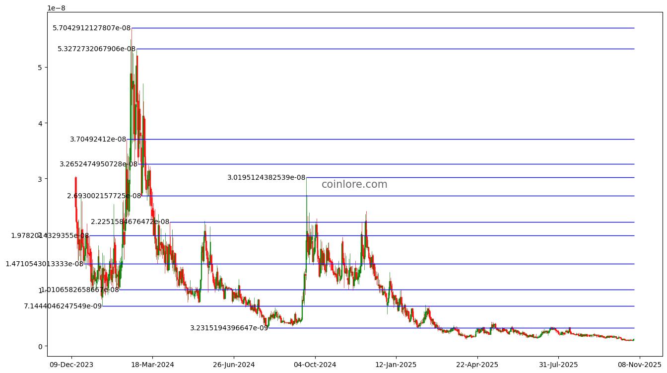 Kizuna Support and resistance levels