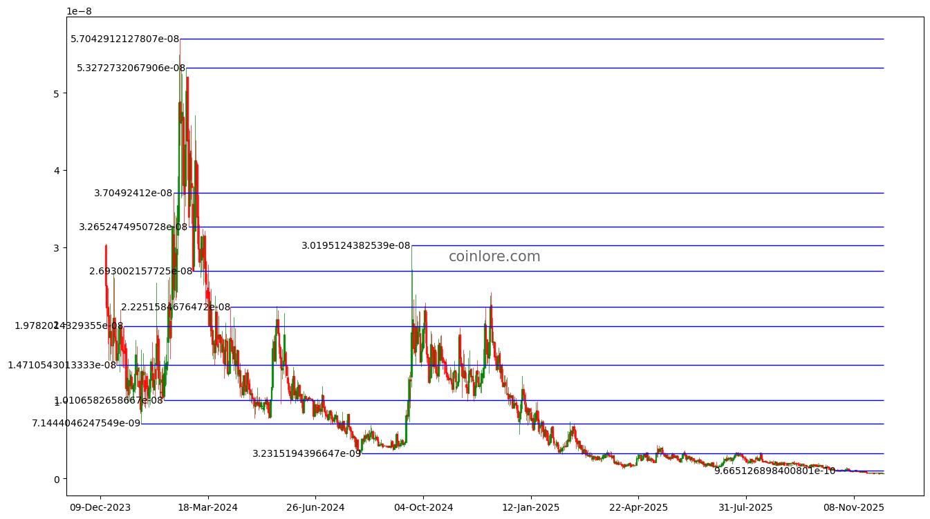 Kizuna Support and resistance levels