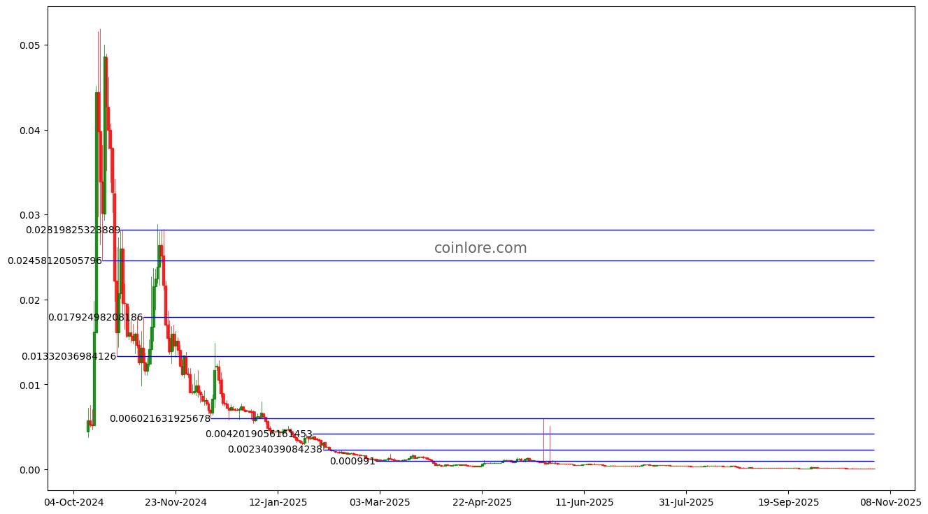 Klaus Support and resistance levels