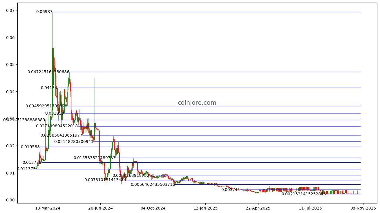 Klaydice Support and resistance levels