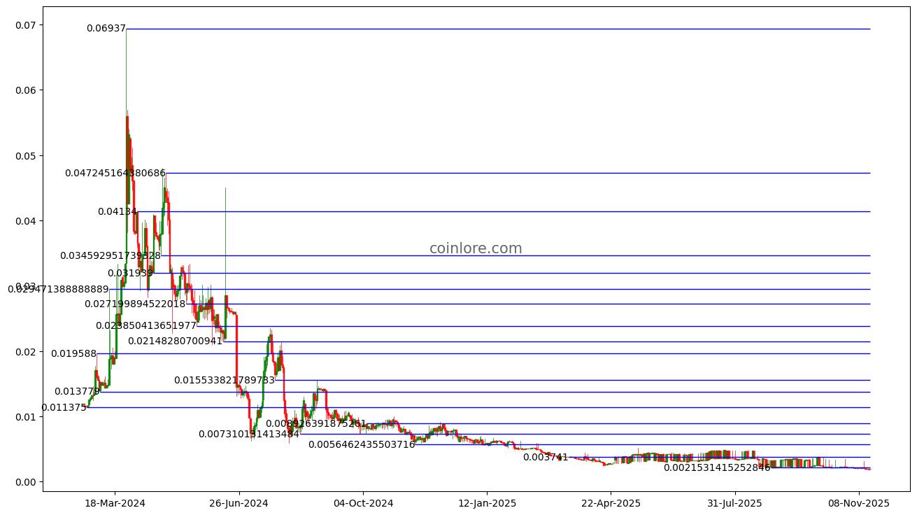 Klaydice Support and resistance levels