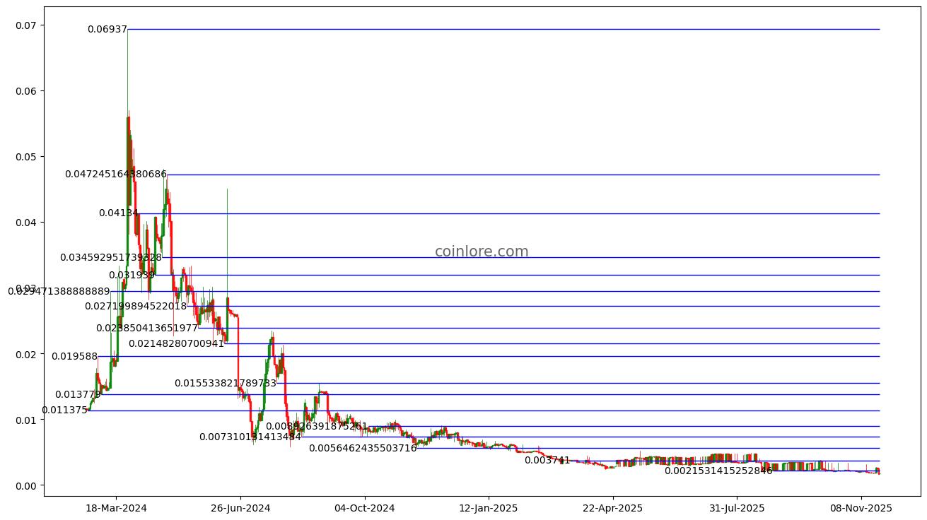 Klaydice Support and resistance levels