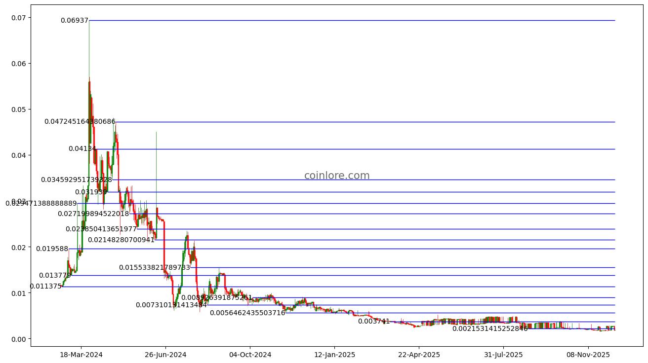 Klaydice Support and resistance levels