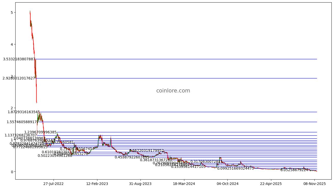 KlaySwap Protocol Support and resistance levels