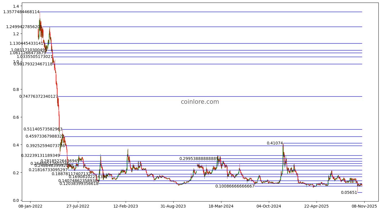 Klaytn Support and resistance levels
