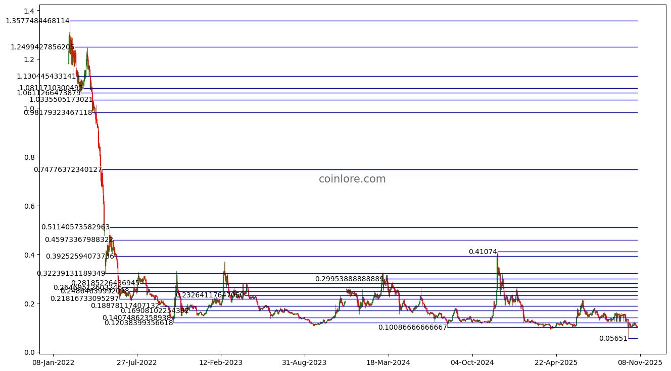Klaytn Support- und Widerstandsniveaus