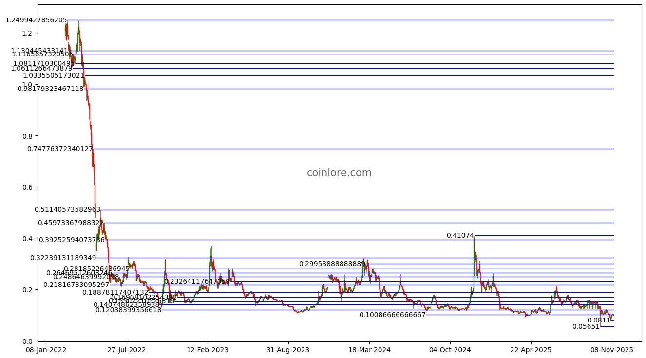 Klaytn Support and resistance levels
