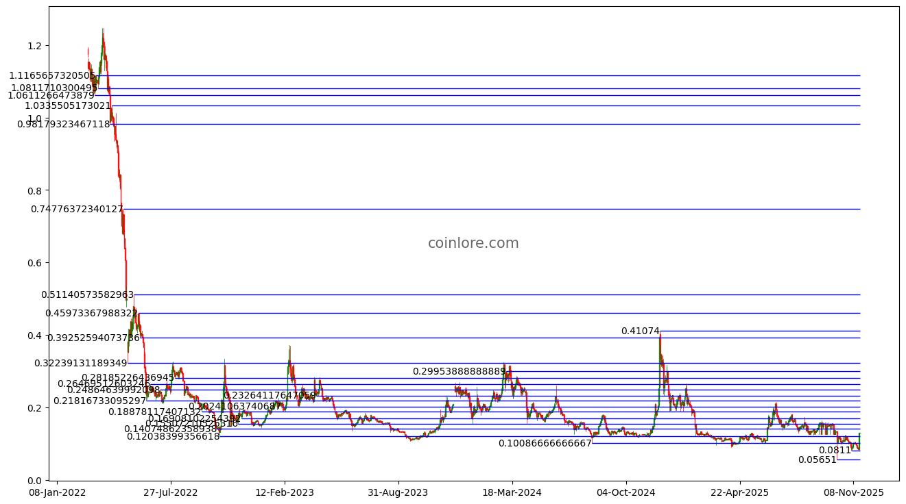 Klaytn Support and resistance levels