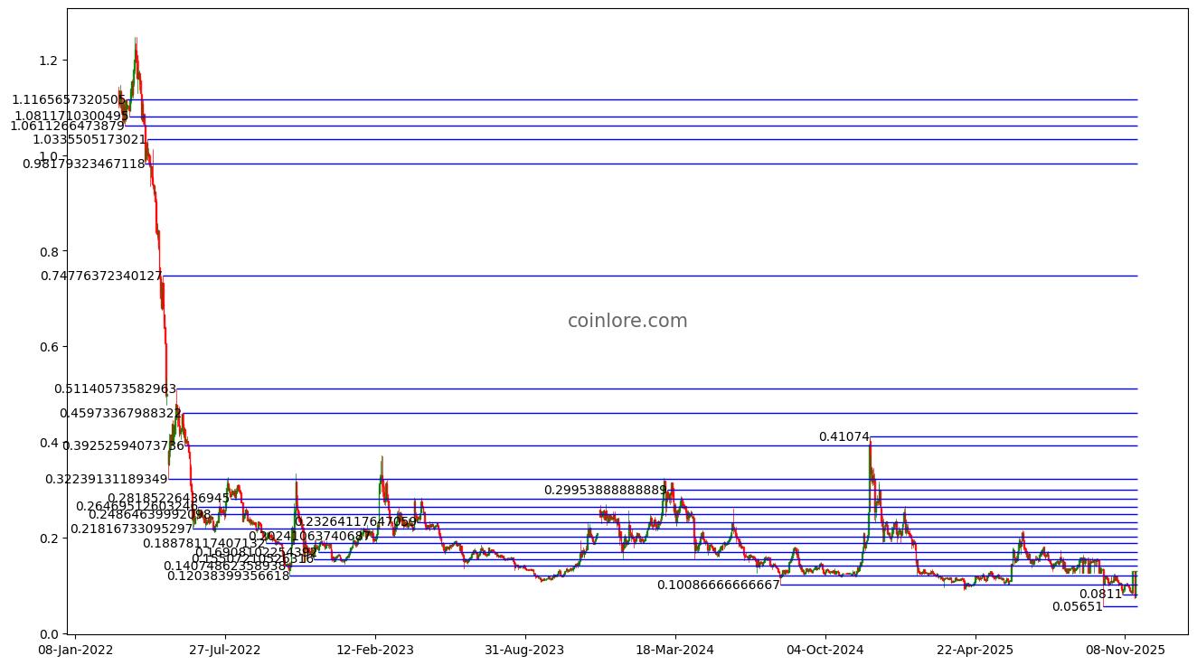 Klaytn Support and resistance levels