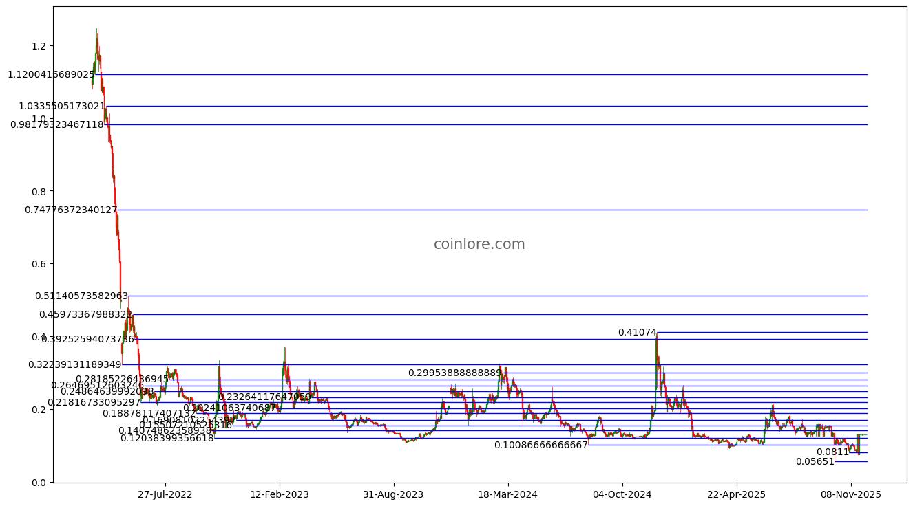 Klaytn Support and resistance levels