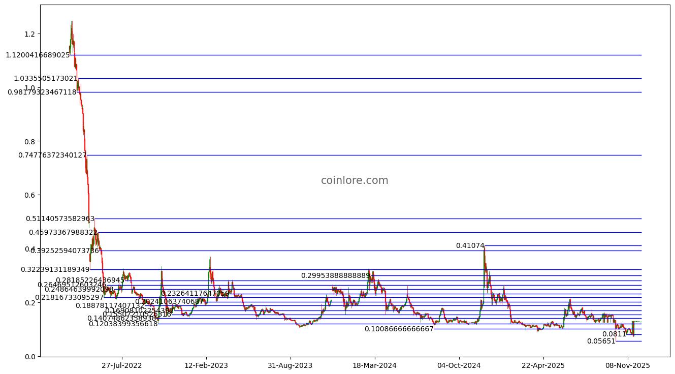 Klaytn Support and resistance levels
