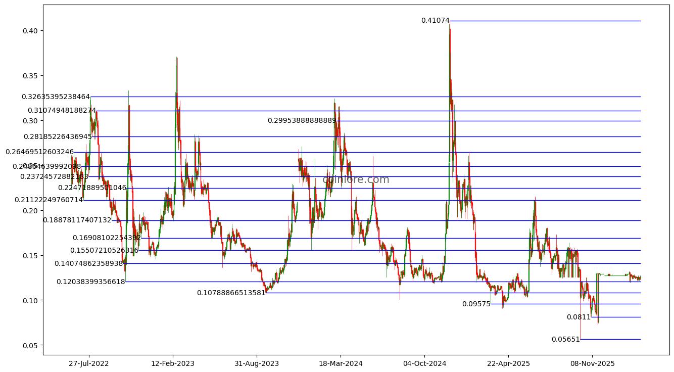Klaytn Destek ve Direnç Seviyeleri