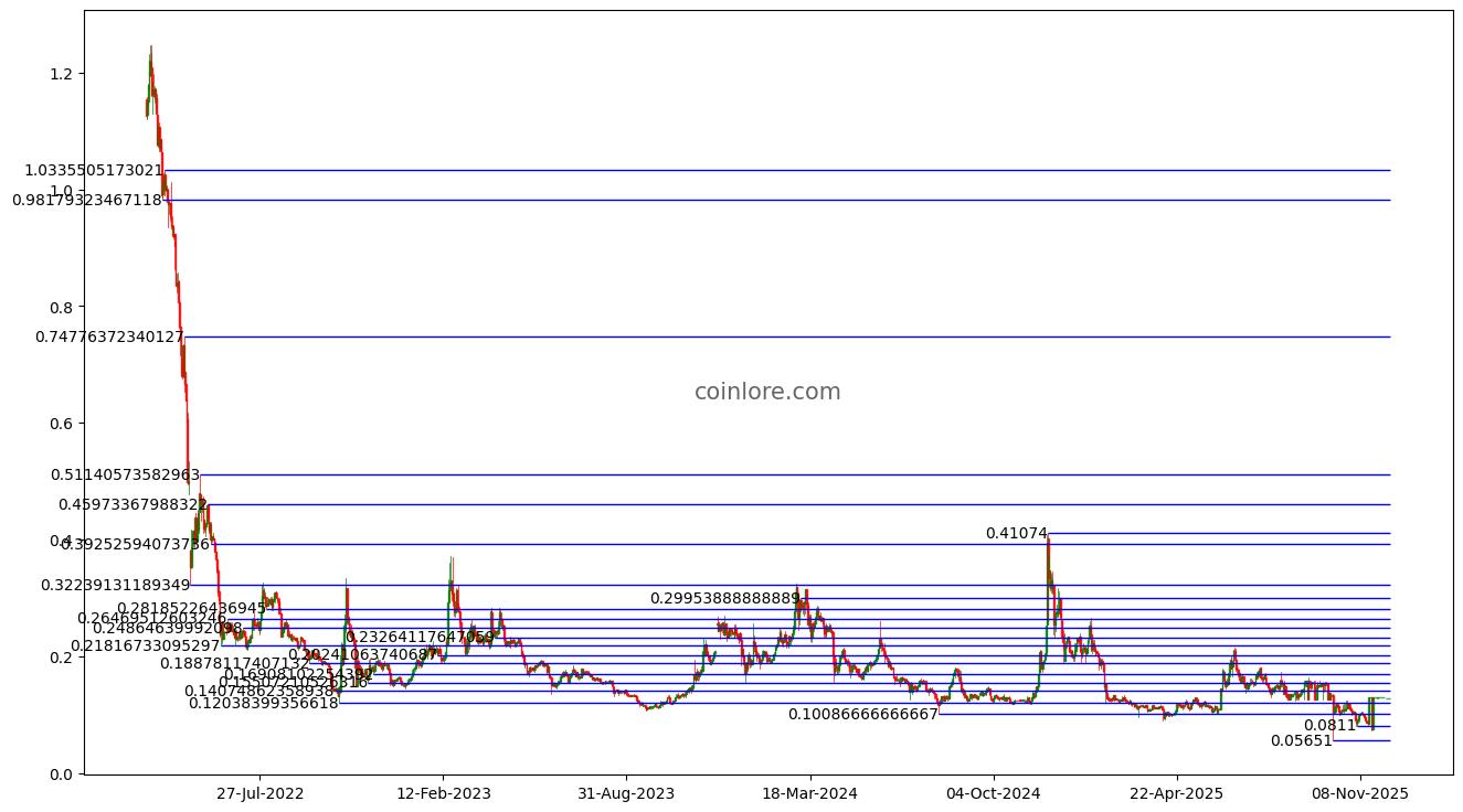 Klaytn Support and resistance levels