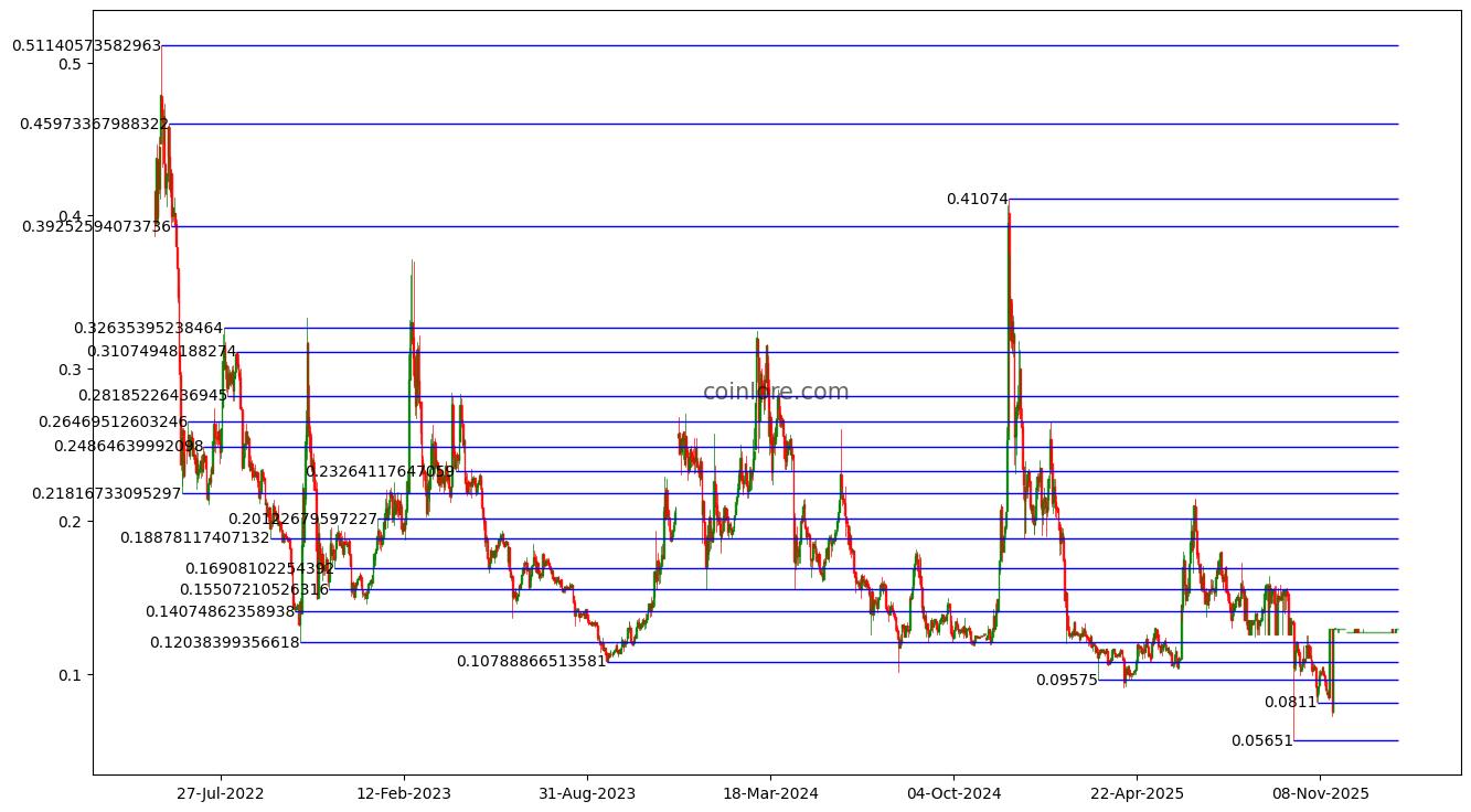 Klaytn уровни поддержки и сопротивления
