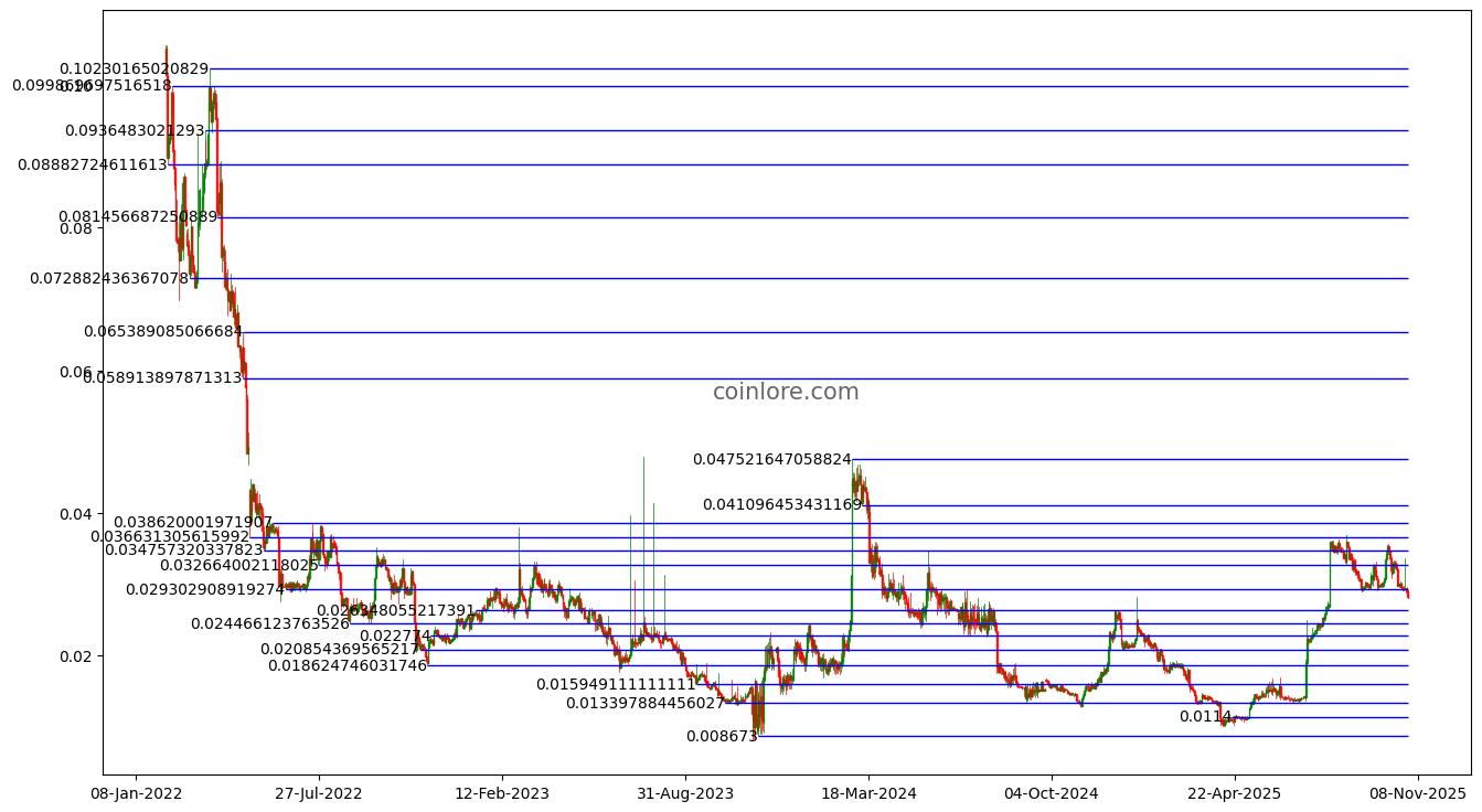 Kleros Support- und Widerstandsniveaus