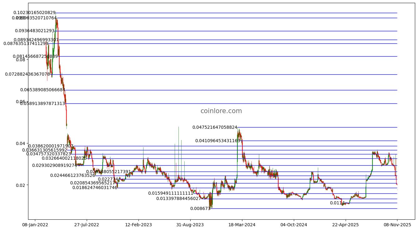 Kleros Support and resistance levels