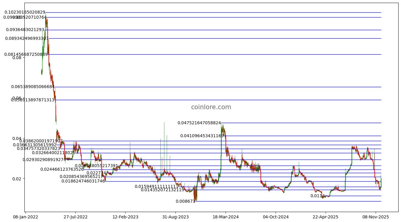 Kleros Support and resistance levels