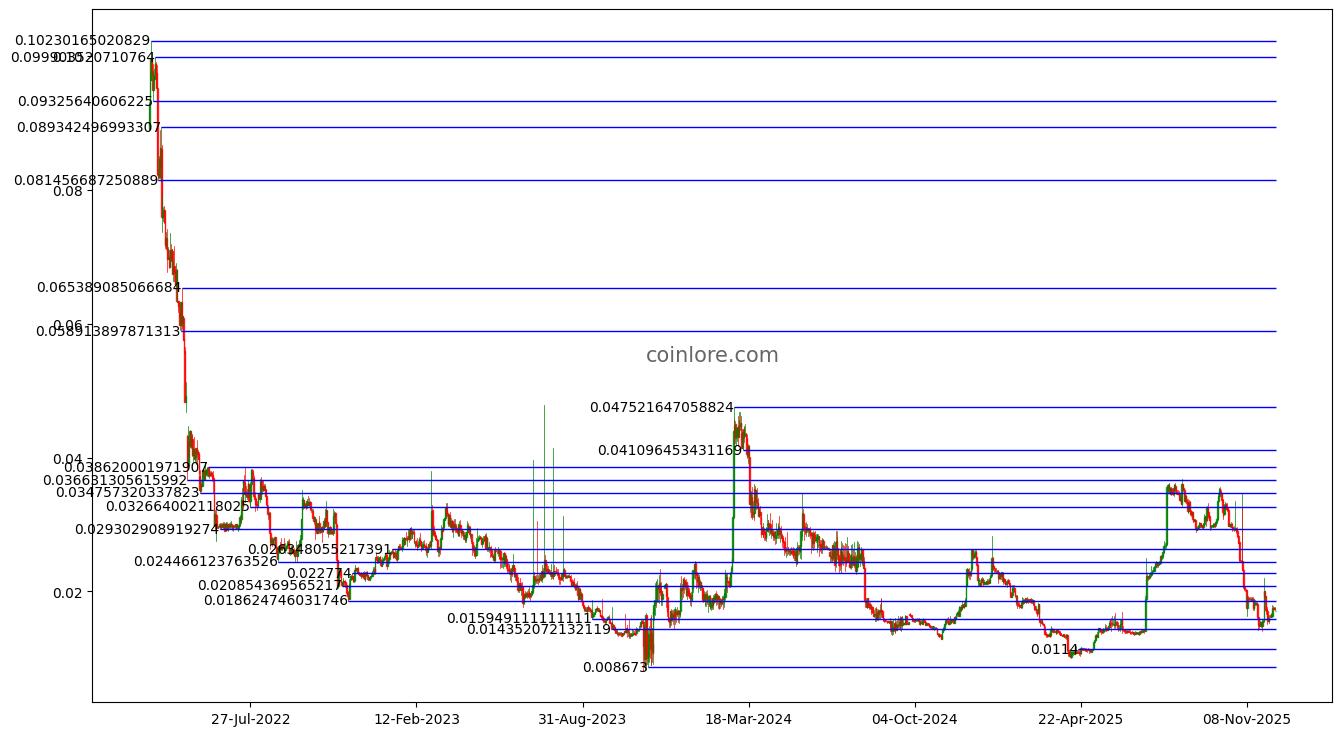 Kleros Support- und Widerstandsniveaus