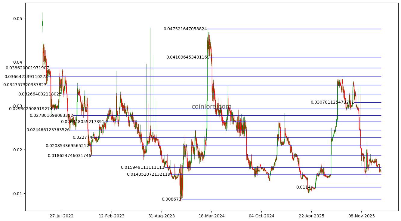 Kleros уровни поддержки и сопротивления